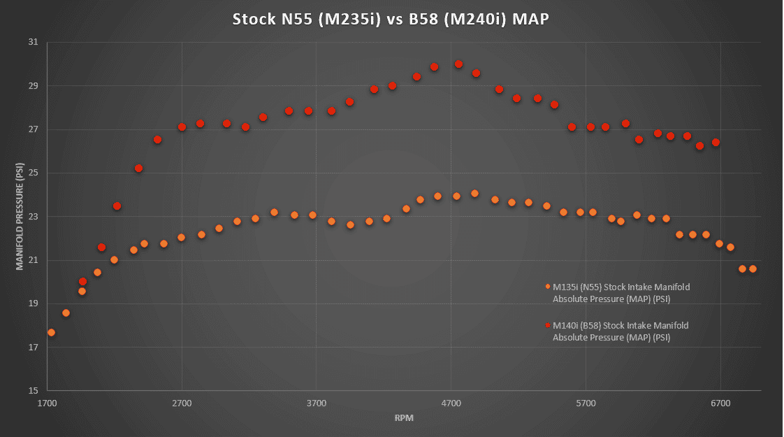 M135i vs M140i (N55 vs B58)